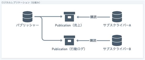 Postgresql15の最新機能を解説してみる