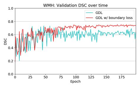 Evolution Of Dsc And Hd Values On The Validation Subset When Training