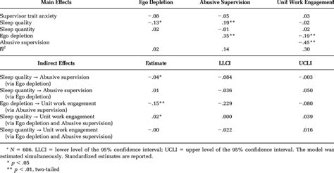 Multilevel Path Analysis Results A Download Table