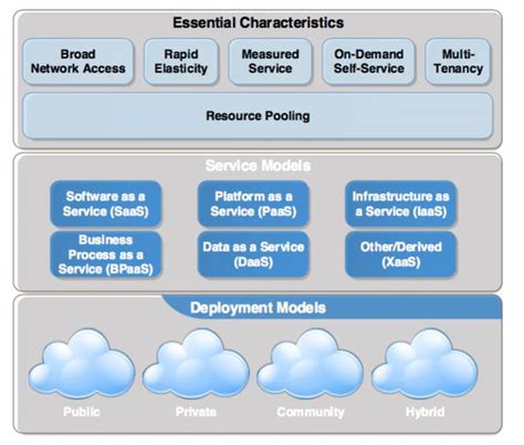 Nist Model Of Cloud Computing Architectures [2] Download High