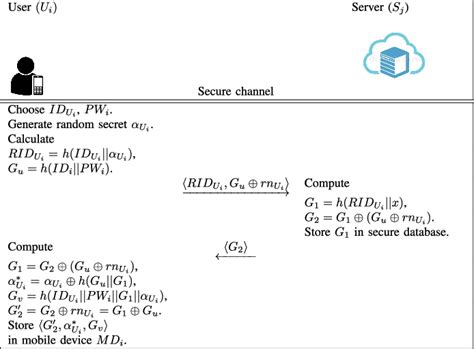 Figure 2 From Post Quantum Lattice Based Secure Reconciliation Enabled Key Agreement Protocol
