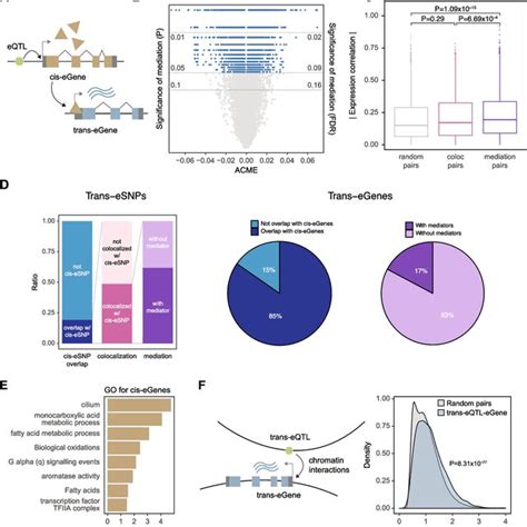 Cis Mediation And Inter Chromosomal Interactions Explain Candidate