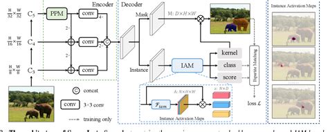 Figure 3 From Sparse Instance Activation For Real Time Instance Segmentation Semantic Scholar