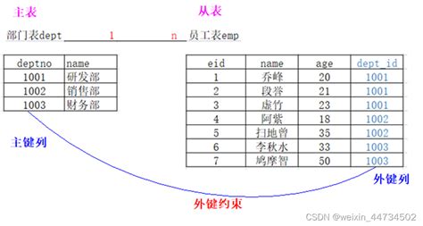 Mysql多表操作mysql数据库设计之多表操作 Csdn博客