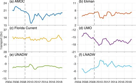 Interannual Variability Of The Amoc At 26 • N And Its Component Parts