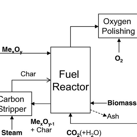 Scheme Of The Chemical Looping Combustion Clc Process For Solid Fuels Download Scientific