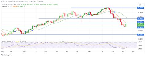 Eurchf Buyers Hold Off Selling Sentiment