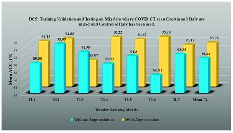 Comparison Of Mean Tl Accuracy Withwithout Augmentation Tl1 Download Scientific Diagram