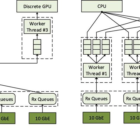 Different Models For Capturing The Network Traffic And Distributing It