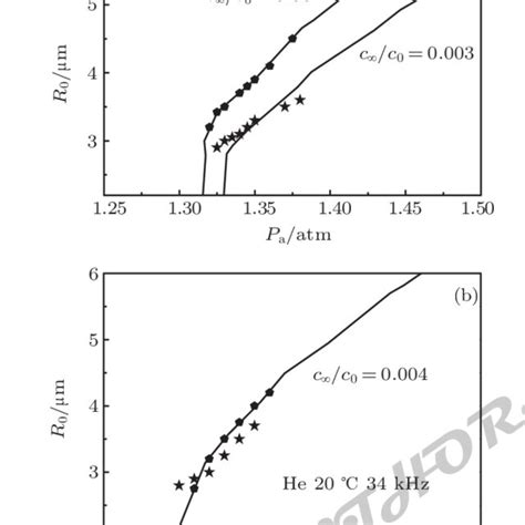 Calculated Diffusive Equilibrium Curve In The P A R 0 Plane The