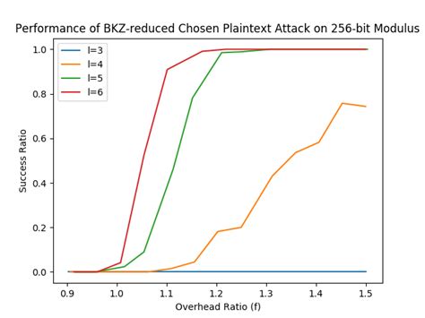 performance of bkz reduction algorithm when solving the hnp for a 256