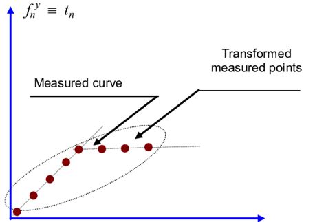 Transformed Measured Points Into Two Dimensional Euclidean Space For N Download Scientific
