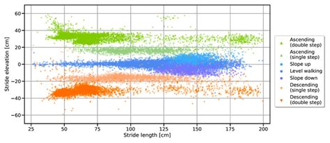 feature space for stride type classification the colours represent