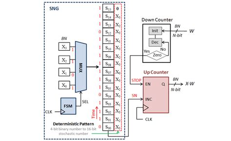 Counter Based Sc Multiplier Download Scientific Diagram