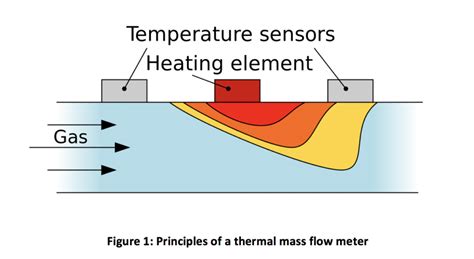Flow Thermal Mass Flow Meter Methane Flaring Toolkit