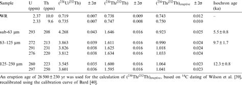 Uth Data And Conventional Mineral Age For Each Analysed Size Fraction Download Table