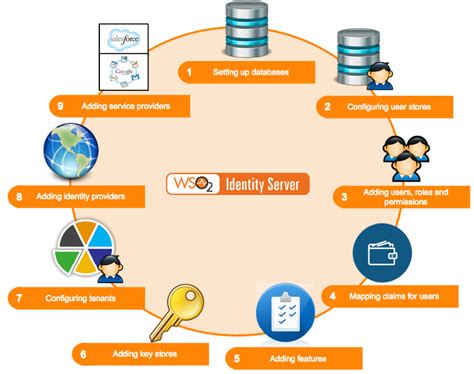 Configuring The Identity Server WSO Identity Server Documentation
