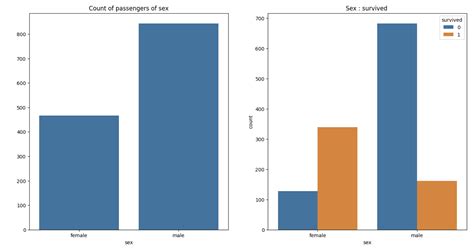Decision Tree Titanic