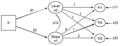A An Illustration Of A Latent Growth Curve Of Y And Covariate X Download Scientific Diagram