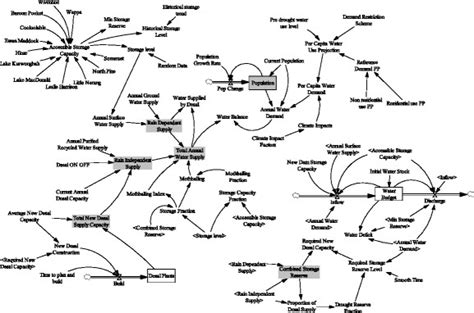 the system dynamics model showing key variables and their causal