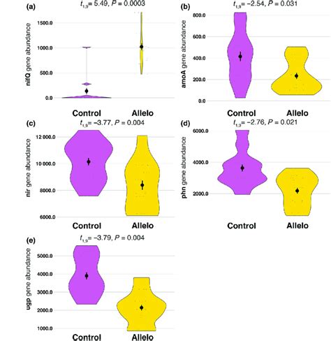Predicted Bacterial Functional Genes That Responded Significantly To Download Scientific