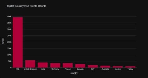 Nlp Sentiment Analysis For Us Election Geeksforgeeks