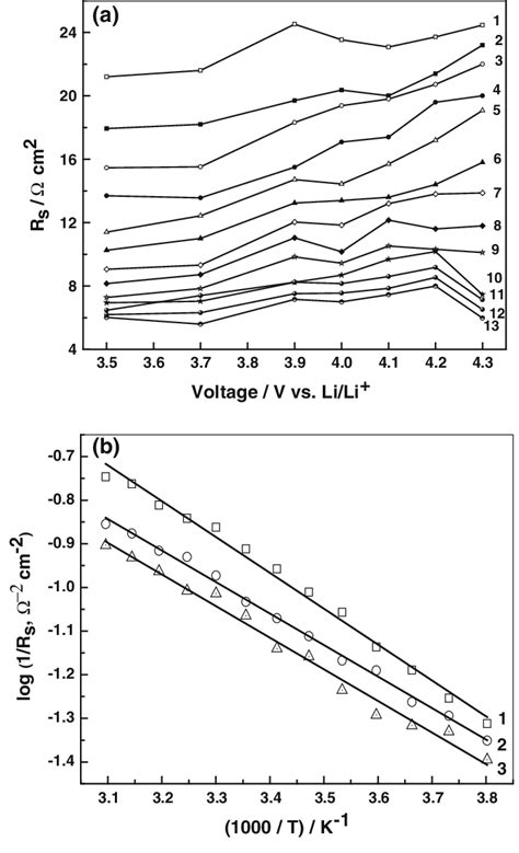 a ohmic resistance r s versus cell voltage at different temperature