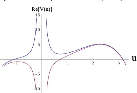 Figure 3 From A Wheelerdewitt Quantum Approach To The Branch Cut Gravitation With Ordering