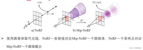【三维重建nerf 三 】mip nerf论文解读 三维重建最新算法 nerf csdn博客