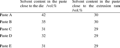 Solvent Volume Fractions Of Pastes Download Table