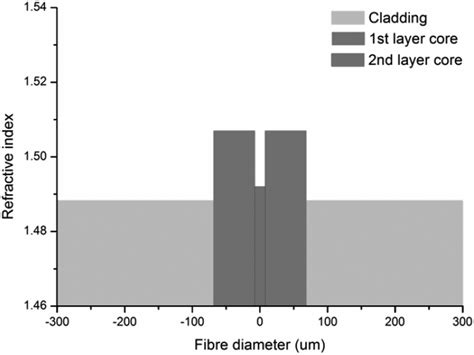 Theoretical Refractive Index Profile Of The Double Layer Core Fiber Download Scientific Diagram
