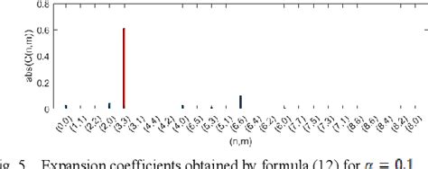 Figure 1 From Simulation Of A Wavefront Aberration Sensor Matched To Zernike Functions
