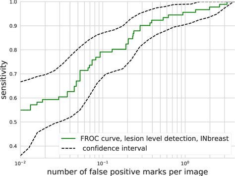 Froc Curve On The Inbreast Dataset Sensitivity Is Calculated On A Per