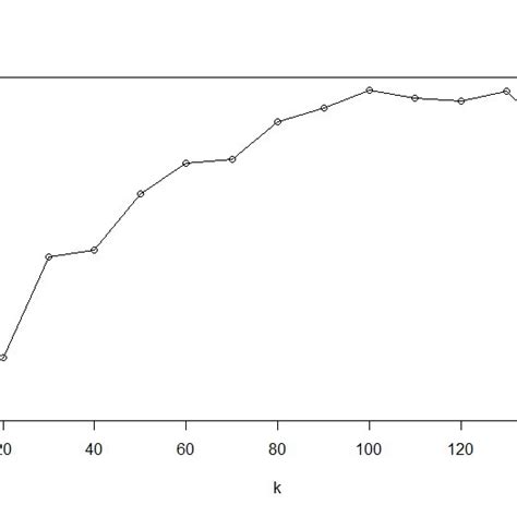 Perplexity Score For Number Of Topics Ranging From 5 To 150 Source Download Scientific