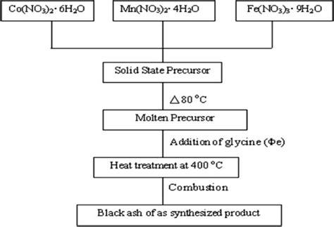 Flow Chart For The Preparation Of Ferrite Phase Download Scientific Diagram