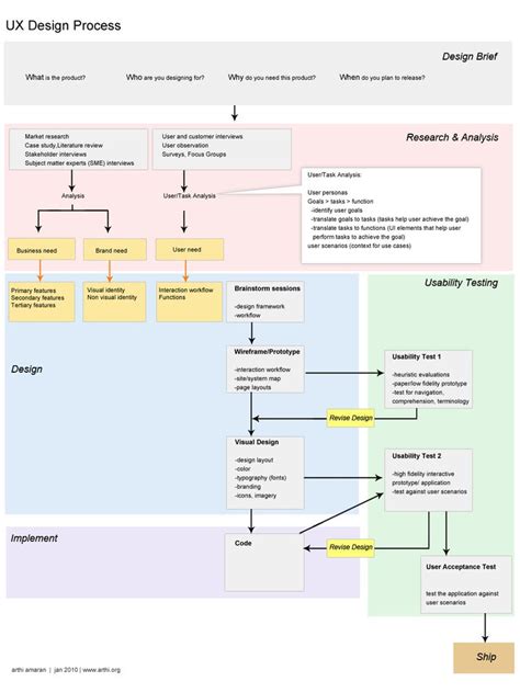 Design Thinking Process Design Process Ux User Experience Ux Process