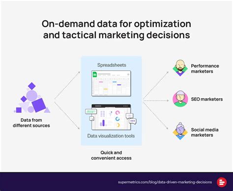 Data Driven Marketing Decisions Enhance Decision Making Quality And Speed Supermetrics