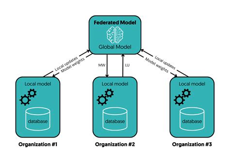 What Is Federated Learning Dida Ml Basics