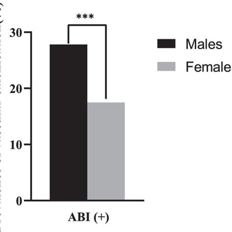 The Prevalence Of Vascular Calcification Based On The Abi Value In