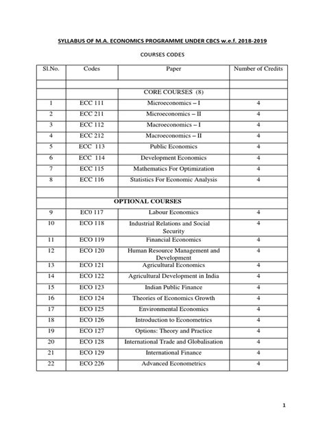 Ma Economics Syllabus Pdf Macroeconomics Labour Economics