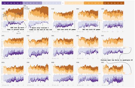 small multiples for nba game differentials flowingdata