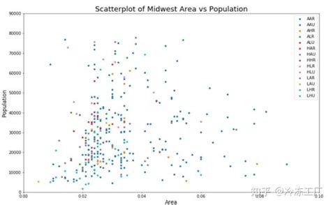Matplotlib 可视化50图：散点图（1） 知乎