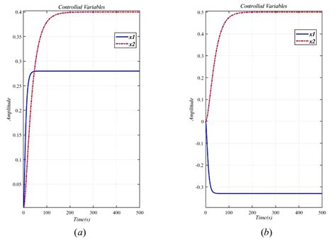 Step Response Curve Of The Original System 29 Without Decoupling Download Scientific Diagram