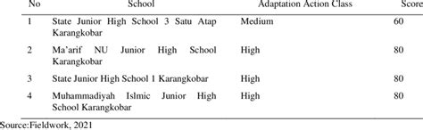 Adaptive Capacity Levels On Adaptation Action Indicators Download