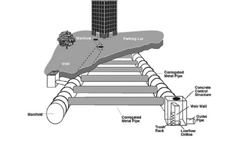 16 Subsurface Storage Stormwater Components Modified From Underground