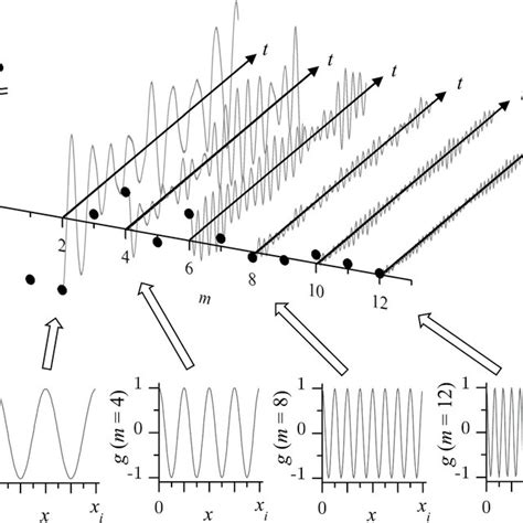 Example Of Time Dependent Fourier Coefficients Real Part Akt