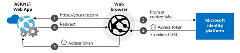 Azure Active Directory Sso With Msal And Openid Connect