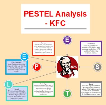 Kfc Pestel Analysis EdrawMax Templates