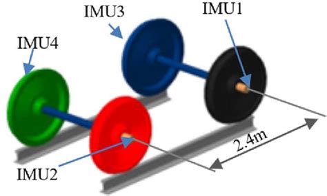 Figure 1 From Vibration Analysis Of A Railcar Rail System Using Inertial Sensors Mounted On Axle