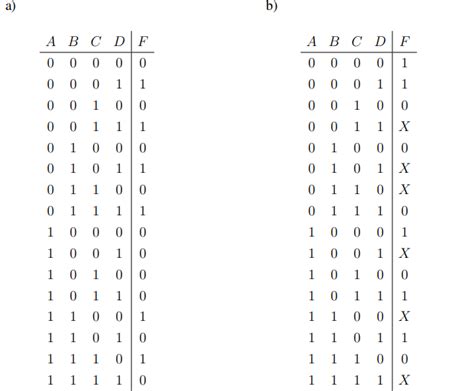 Solved Implement The Truth Tables For Four Variables Given